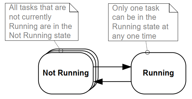 4 任务管理 - FreeRTOS Kernel Book zh