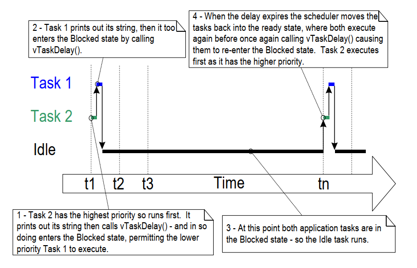 4 任务管理 - FreeRTOS Kernel Book zh