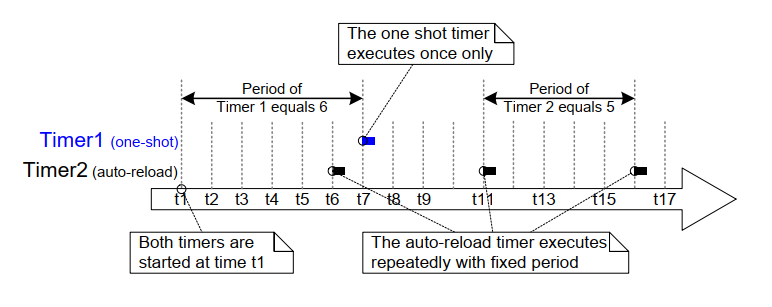 6 软件定时器管理 - FreeRTOS Kernel Book zh