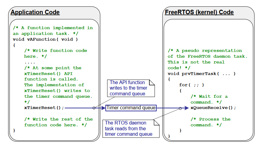 6 软件定时器管理 - FreeRTOS Kernel Book zh