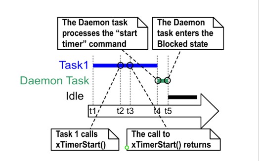 6 软件定时器管理 - FreeRTOS Kernel Book zh