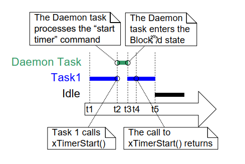 6 软件定时器管理 - FreeRTOS Kernel Book zh