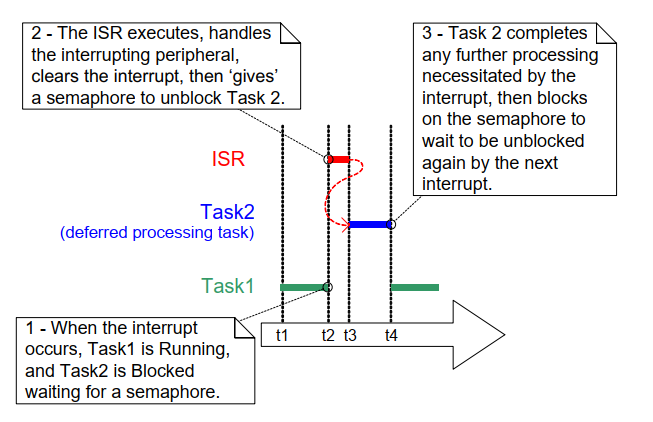 7 中断管理 - FreeRTOS Kernel Book zh