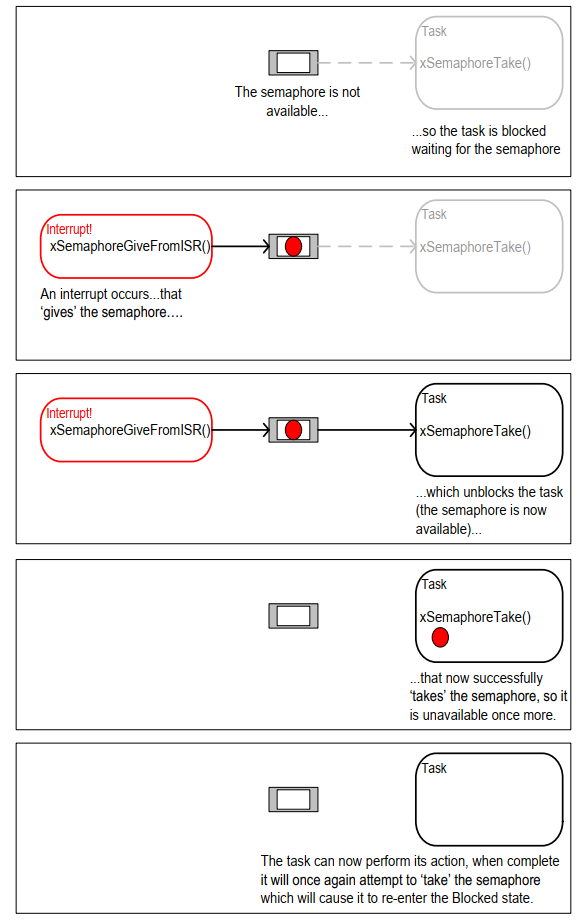 7 中断管理 - FreeRTOS Kernel Book zh