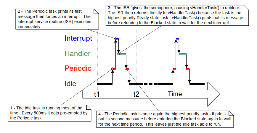 7 中断管理 - FreeRTOS Kernel Book zh