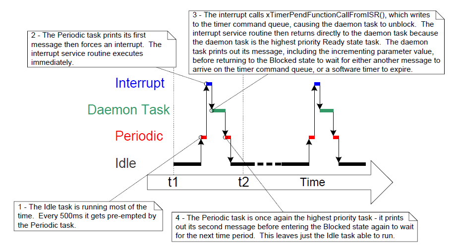 7 中断管理 - FreeRTOS Kernel Book zh